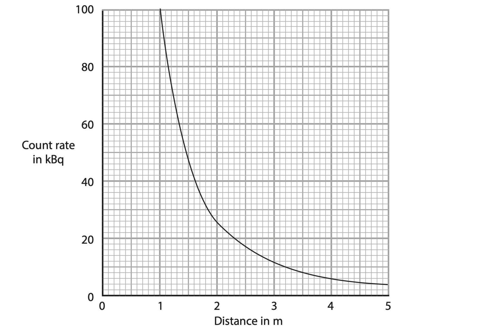 IGCSE Physics Radioactivity & Particles Past Papers Exam Questions ...