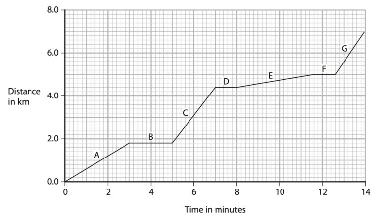 IGCSE Physics Forces and Motion Past Papers Exam Questions (Edexcel ...