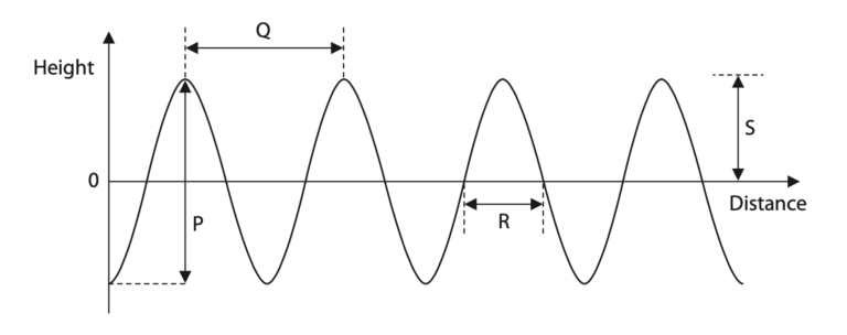 IGCSE Physics Waves Past Papers Exam Questions (Edexcel): 2019-20 ...