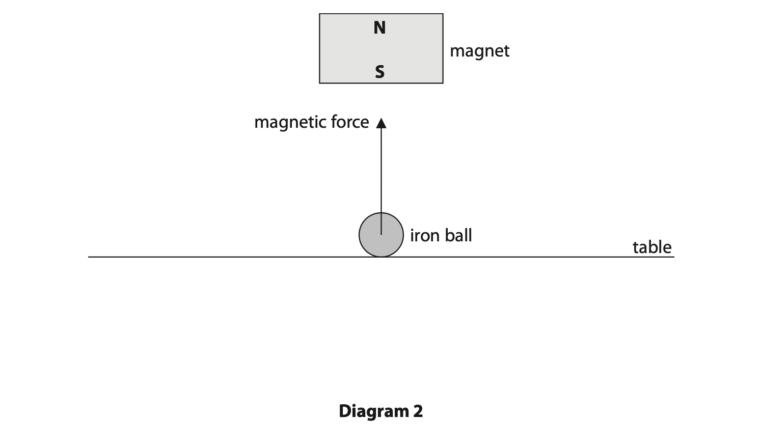 IGCSE Physics Past Years Exam Questions: Magnetism and electromagnetism ...