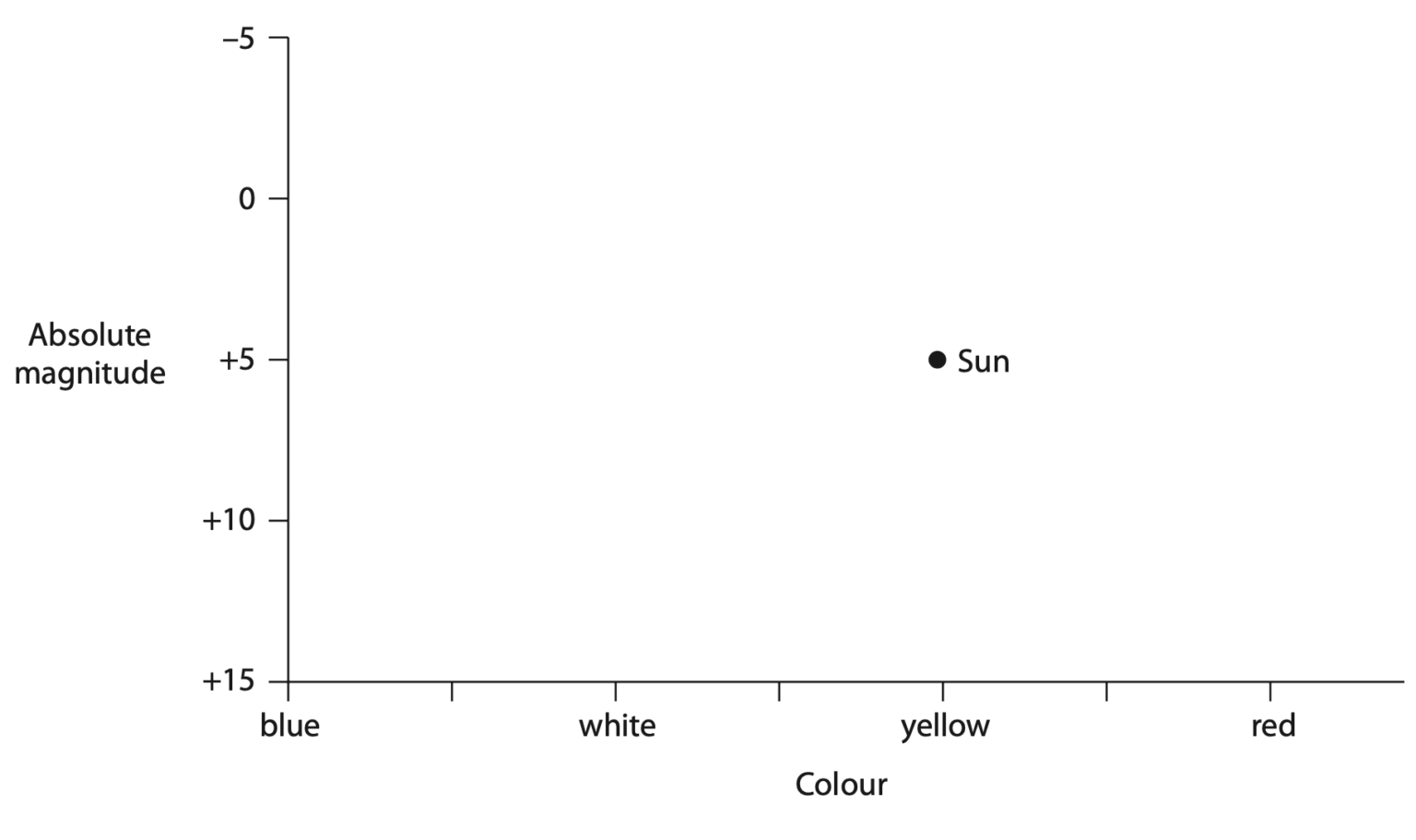 IGCSE Physics Astrophysics Past Papers Exam Questions (Edexcel): 2019-22 - Colour My Learning