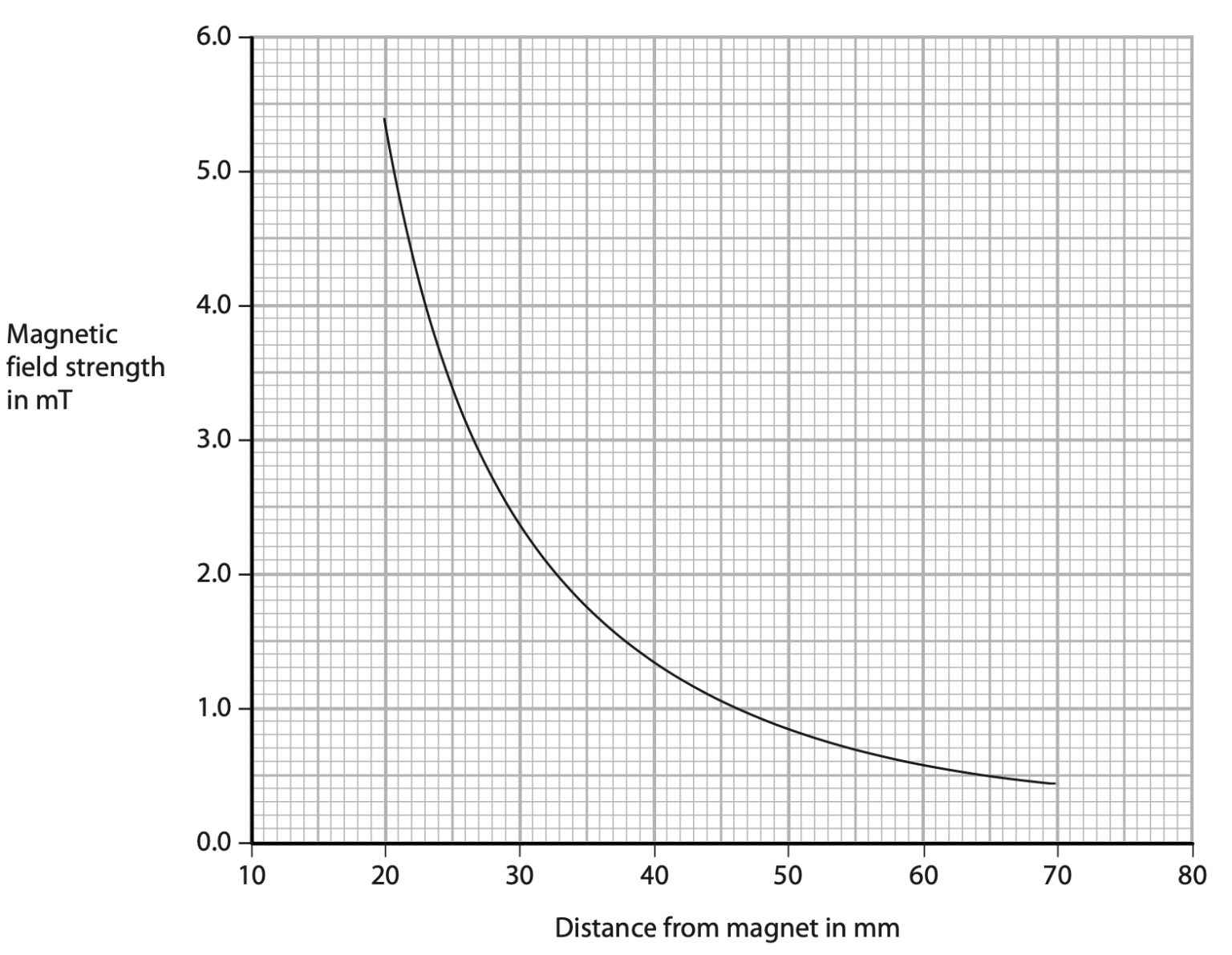 IGCSE Physics Magnetism & Electromagnetism Past Papers Exam Questions ...