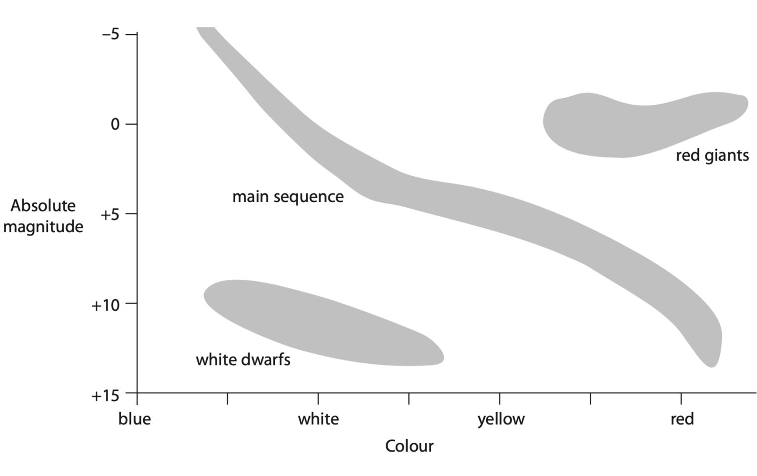 IGCSE Physics Astrophysics Past Papers Exam Questions (Edexcel): 2019-22 - Colour My Learning