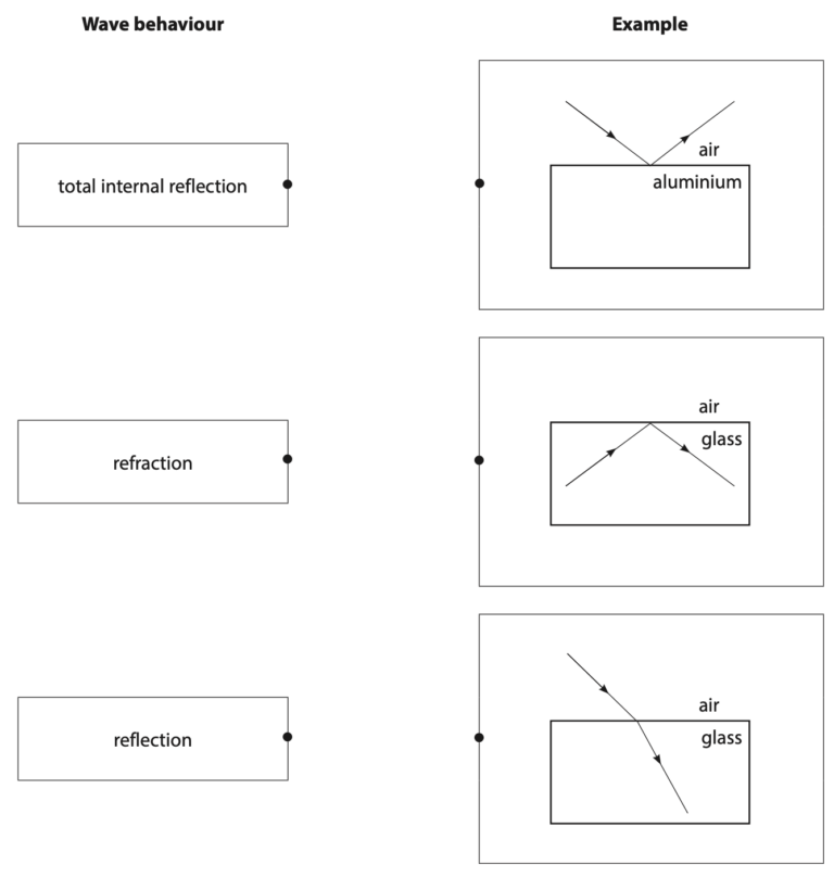 IGCSE Physics Waves Past Papers Exam Questions (Edexcel): 2019-20 ...