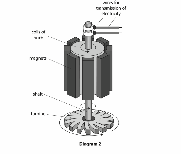 IGCSE Physics Magnetism & Electromagnetism Past Papers Exam Questions ...