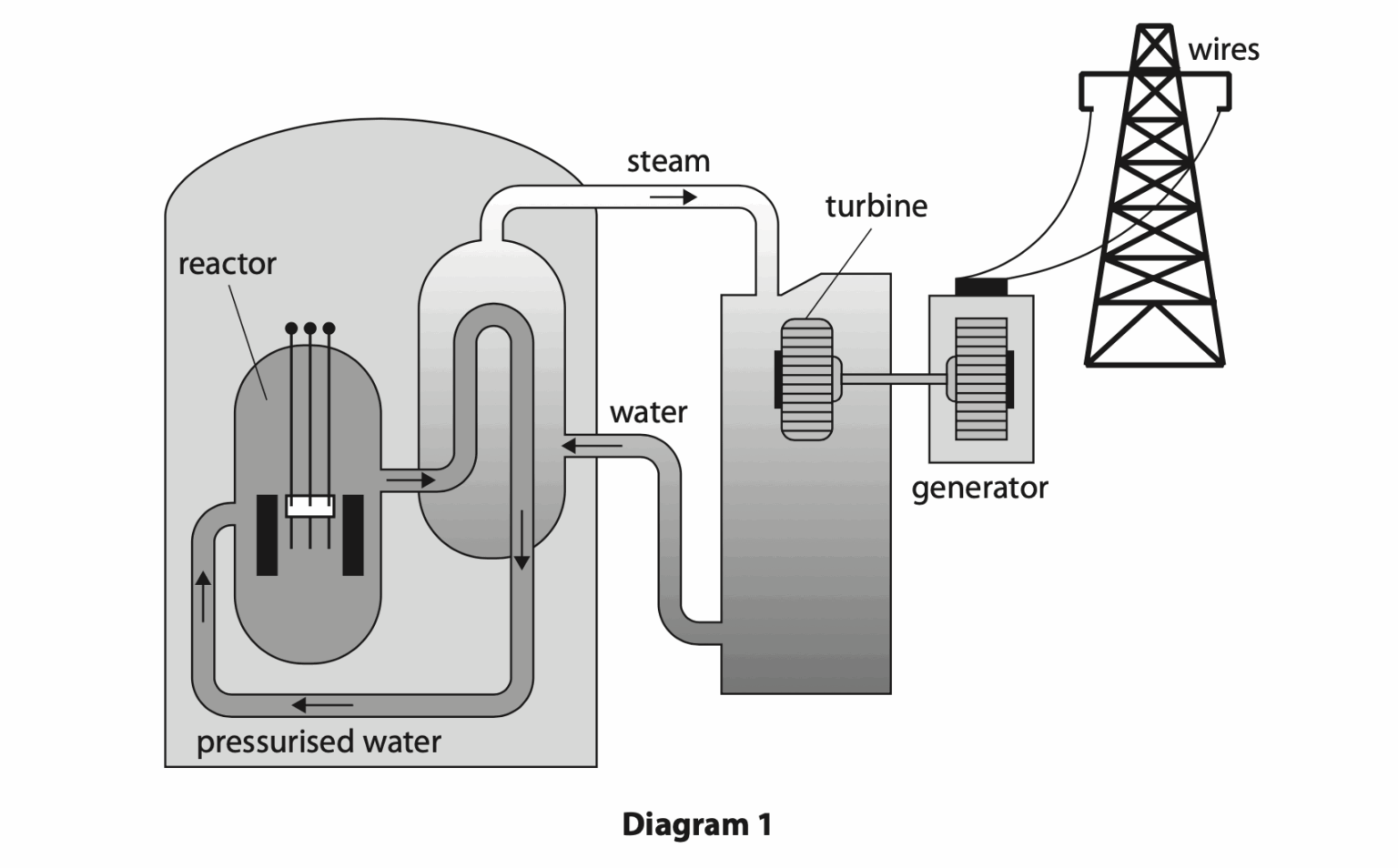 IGCSE Physics Magnetism & Electromagnetism Past Papers Exam Questions ...