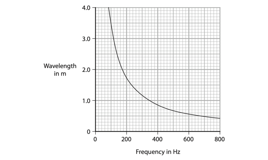 IGCSE Physics Past Papers Exam Questions (Edexcel) 2024 on Waves ...